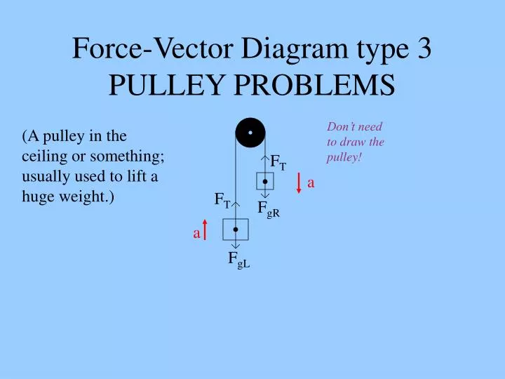 PPT - Force-Vector Diagram type 3 PULLEY PROBLEMS PowerPoint ...