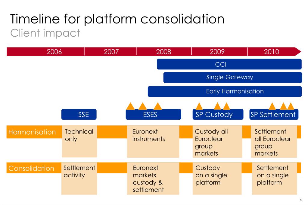 PPT - SII Operations Forum – Euroclear Single Platform & Funds in the ...