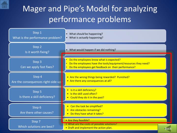 PPT - Analyzing Performance Problems: The Mager and Pipe Model ...