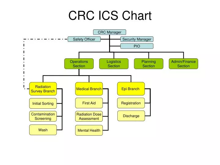 PPT - CRC ICS Chart PowerPoint Presentation, free download - ID:6676559