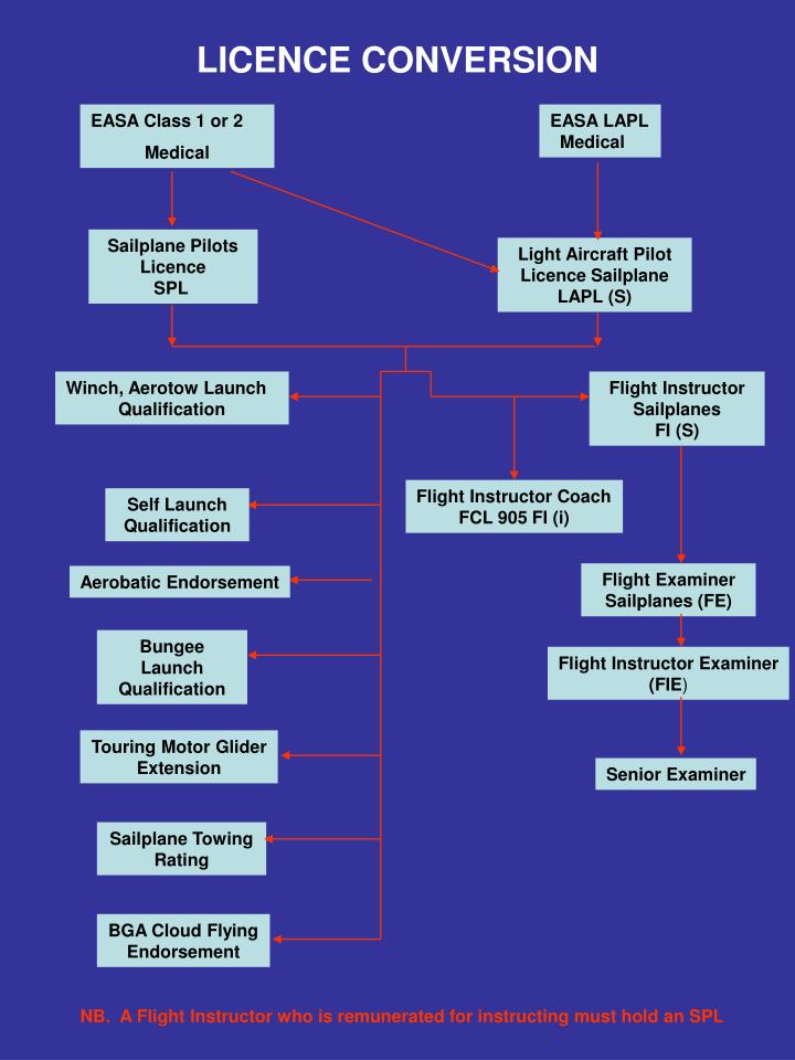PPT - EASA LICENCE TRANSITION PowerPoint Presentation - ID:6677180
