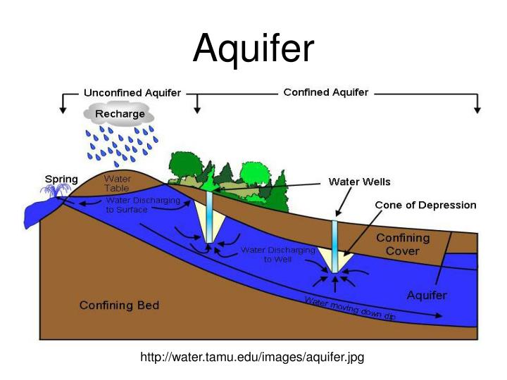 PPT - Groundwater PowerPoint Presentation - ID:6679493