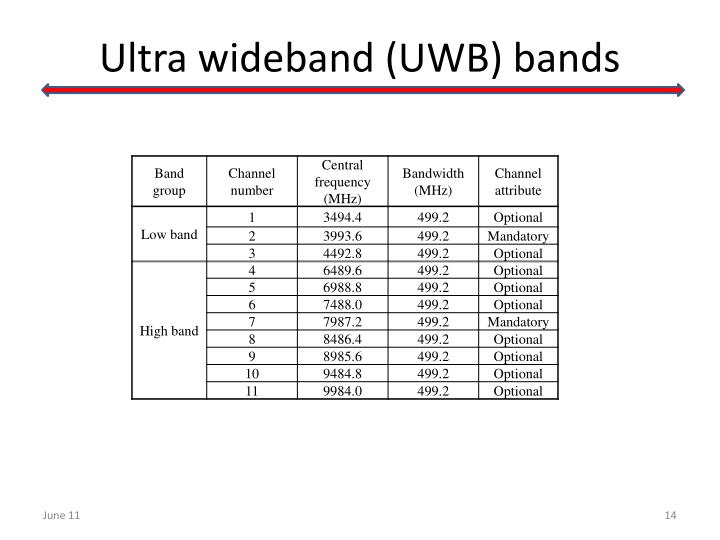 PPT - Body Area Network (BAN) Standardization and future applications ...