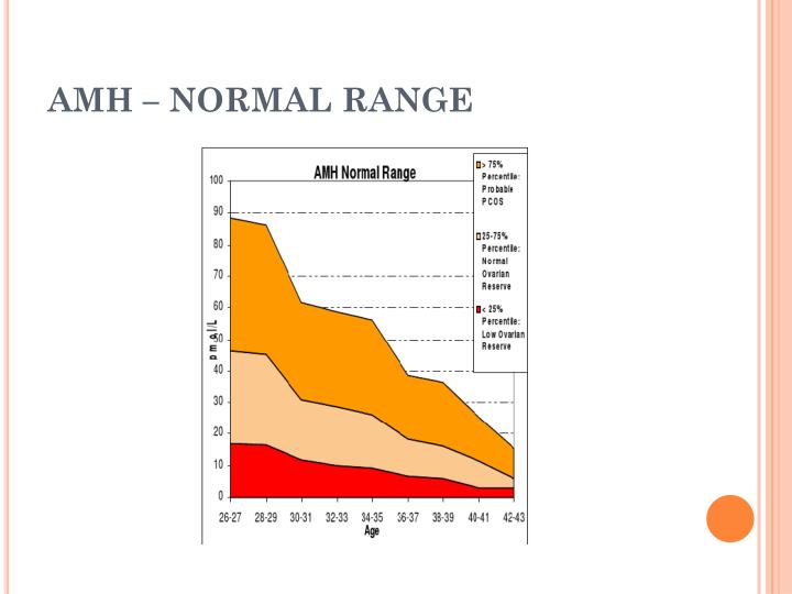 PPT - AMH & OVARIAN RESERVE PowerPoint Presentation - ID:6680012