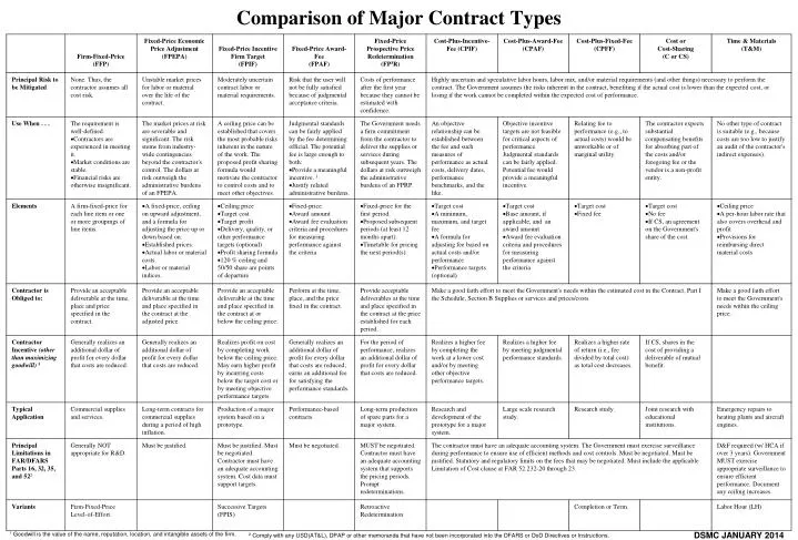 PPT - Comparison of Major Contract Types PowerPoint Presentation, free ...