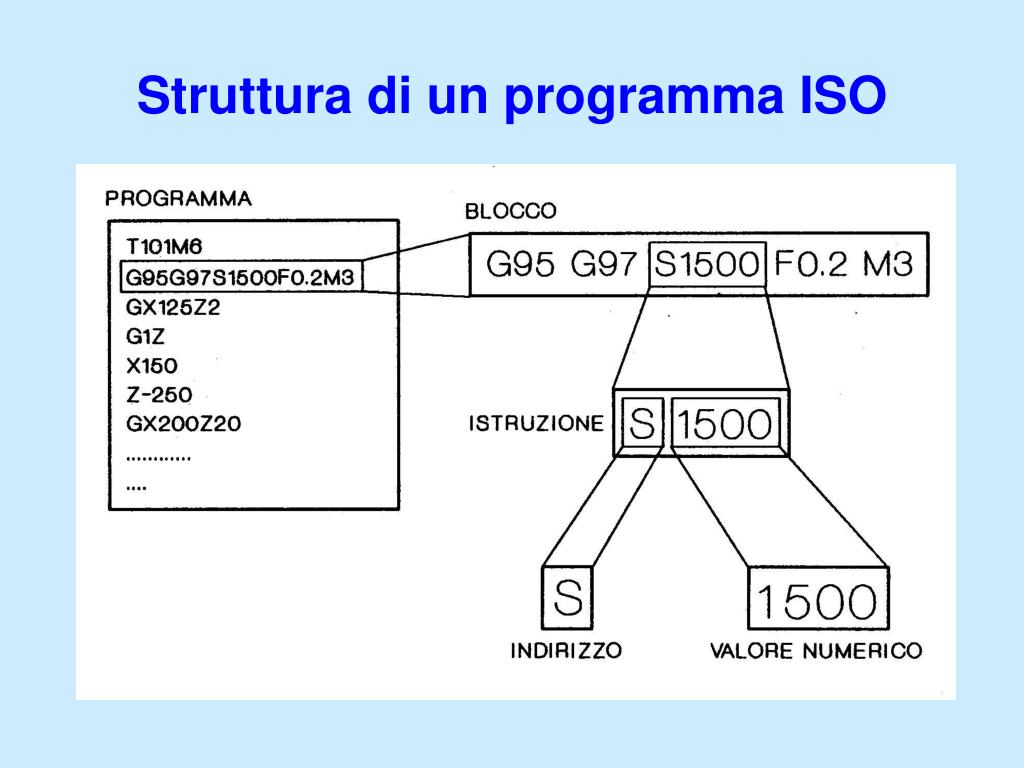PPT - INTRODUZIONE ALLA PROGRAMMAZIONE DELLE MACCHINE A CONTROLLO ...