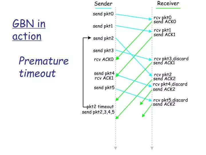 PPT - GBN in action Premature timeout PowerPoint Presentation, free ...
