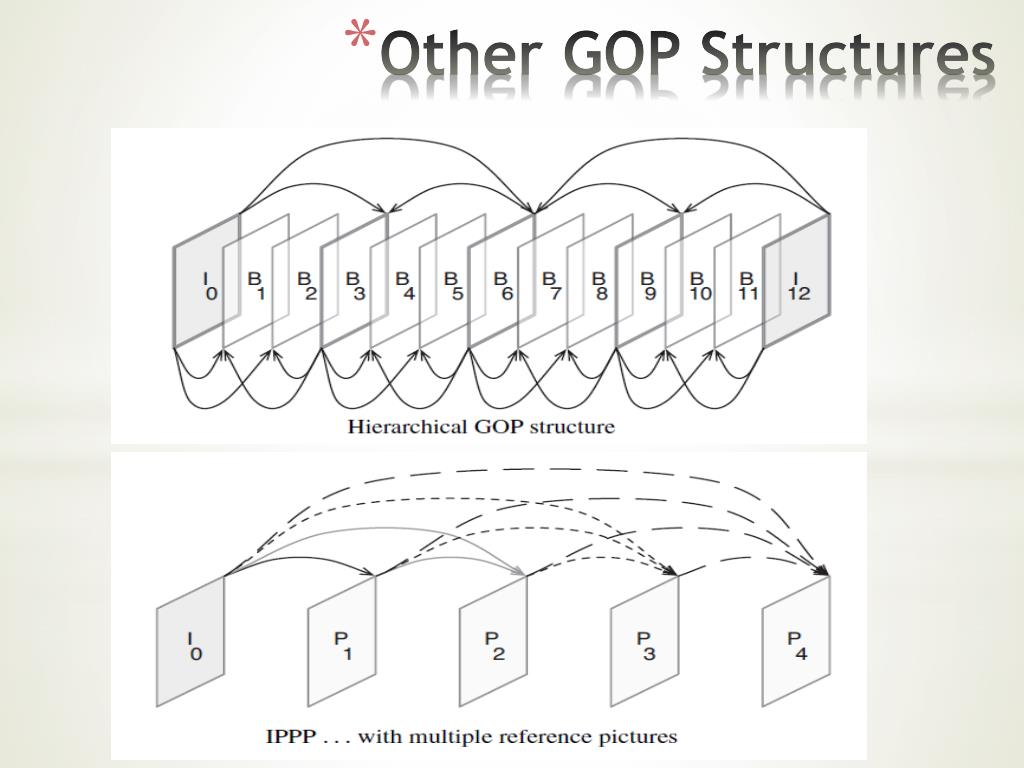 Ppt Analysis Of Adaptive Gop Algorithms For Efficient Hevc Compression Powerpoint Presentation
