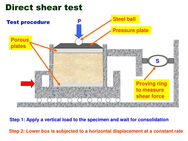 PPT - Direct Shear Test PowerPoint Presentation - ID:6685757