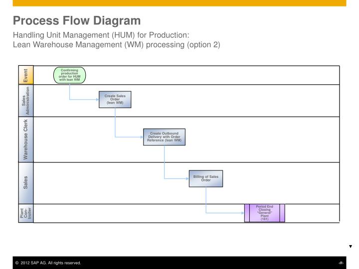 PPT - Handling Unit Management (HUM) for Production PowerPoint ...