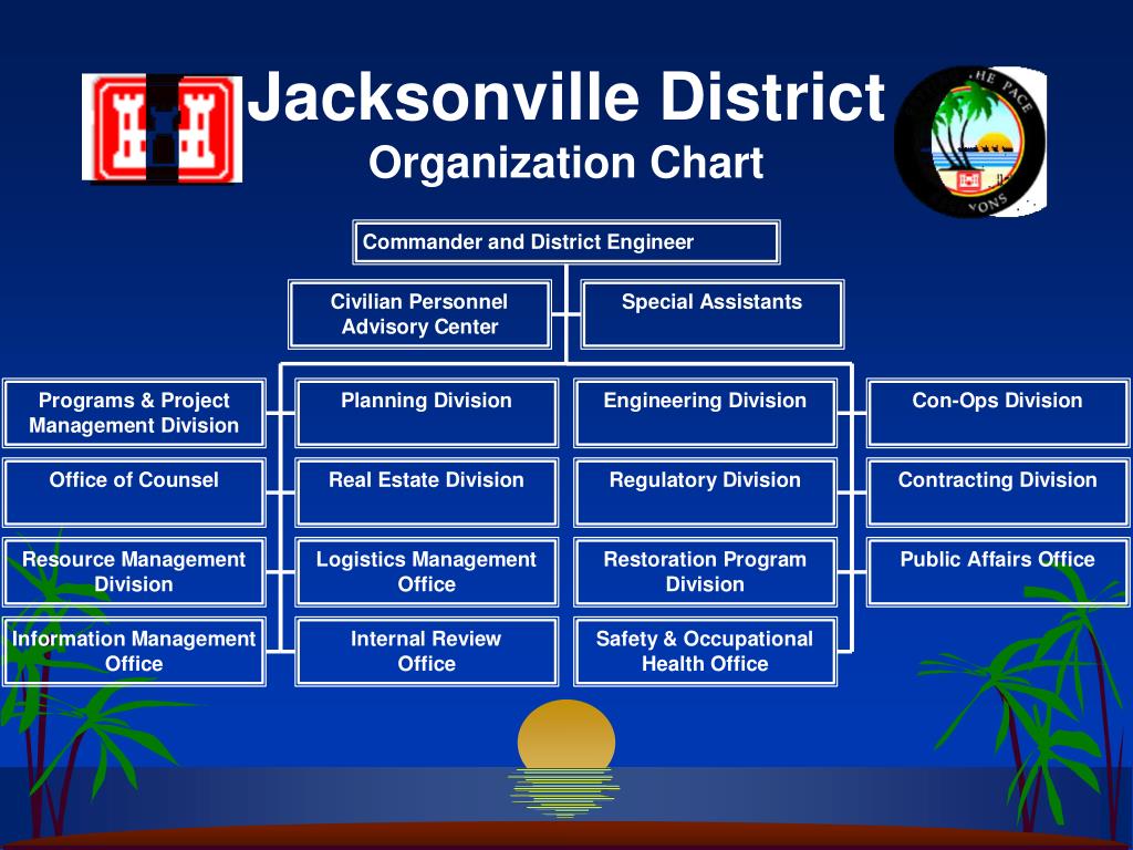 PPT - Jacksonville District Jacksonville, FL “One door to the Corps ...