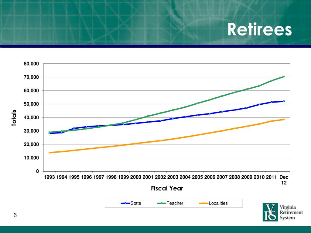 PPT - Virginia Retirement System Update Virginia Executive Institute ...
