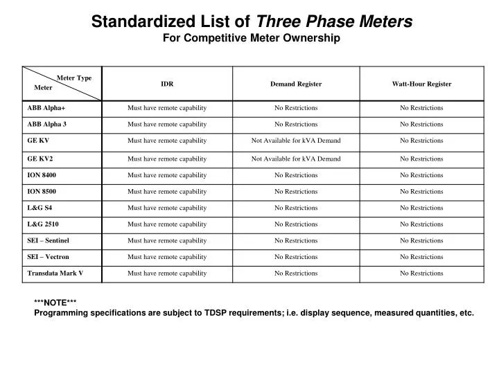 PPT - Standardized List of Three Phase Meters For Competitive Meter ...