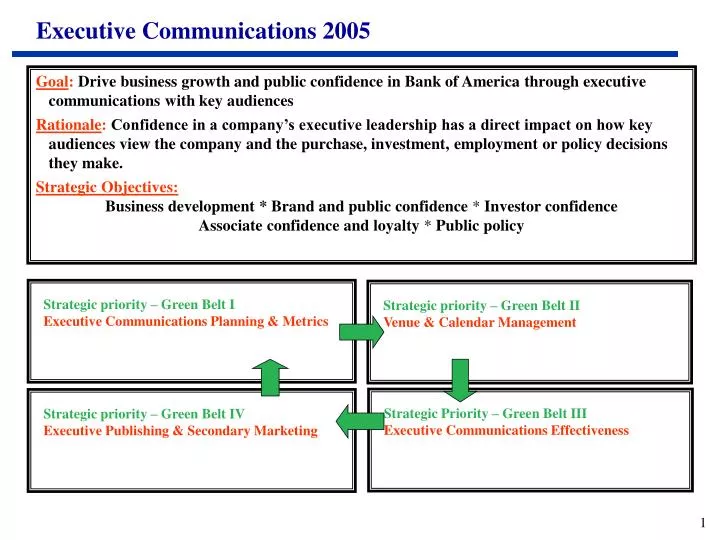 PPT - Executive Communications 2005 PowerPoint Presentation, free ...