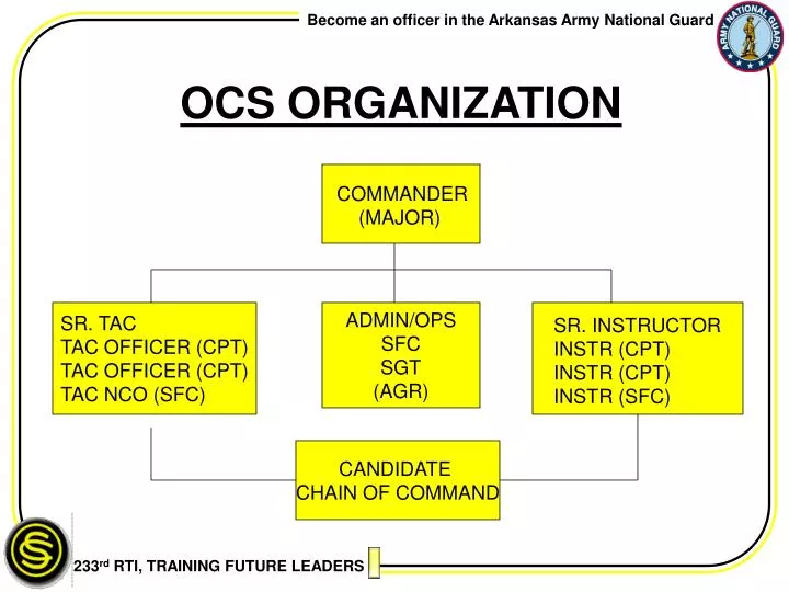 PPT - OCS ORGANIZATION PowerPoint Presentation, free download - ID:6692458