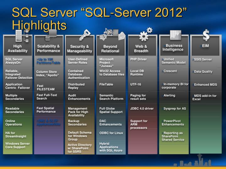 PPT - SQL-Server 2012 Always On PowerPoint Presentation - ID:6694266
