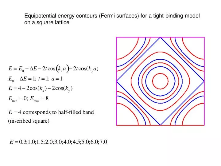 PPT - Equipotential energy contours (Fermi surfaces) for a tight ...