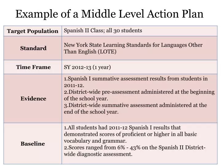 PPT - Example of a Middle Level Action Plan PowerPoint Presentation ...