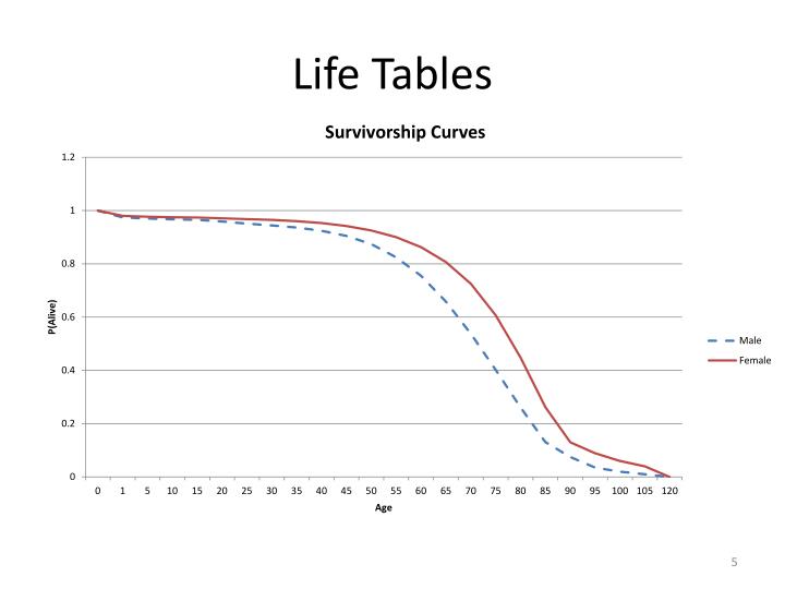 PPT - Life Tables PowerPoint Presentation - ID:6697825