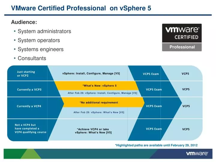 PPT - VMware Certified Professional on vSphere 5 PowerPoint ...