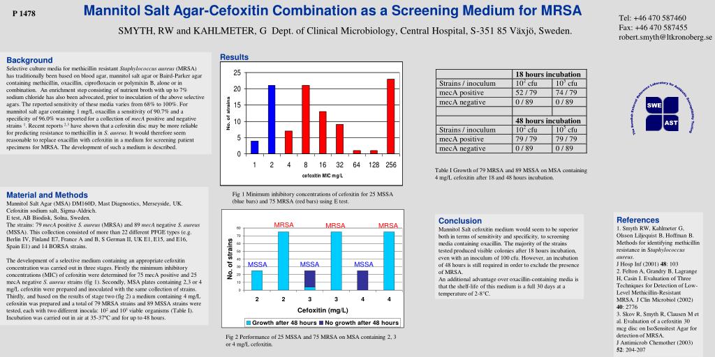 PPT - Mannitol Salt Agar-Cefoxitin Combination as a Screening Medium ...