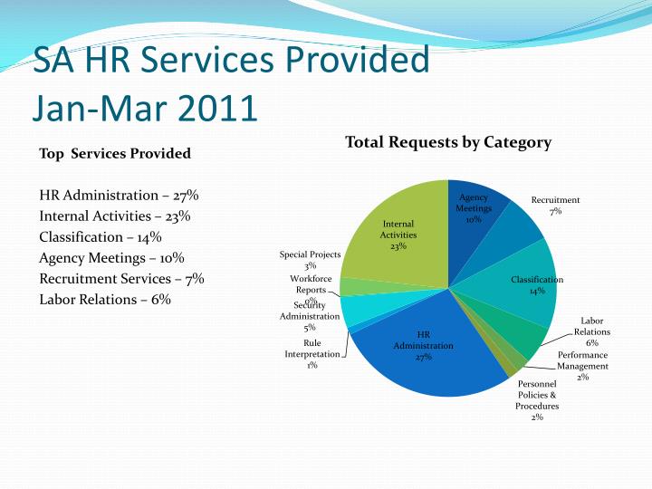 PPT - Small Agency (HR) Shared Service Center (SASSC) PowerPoint ...