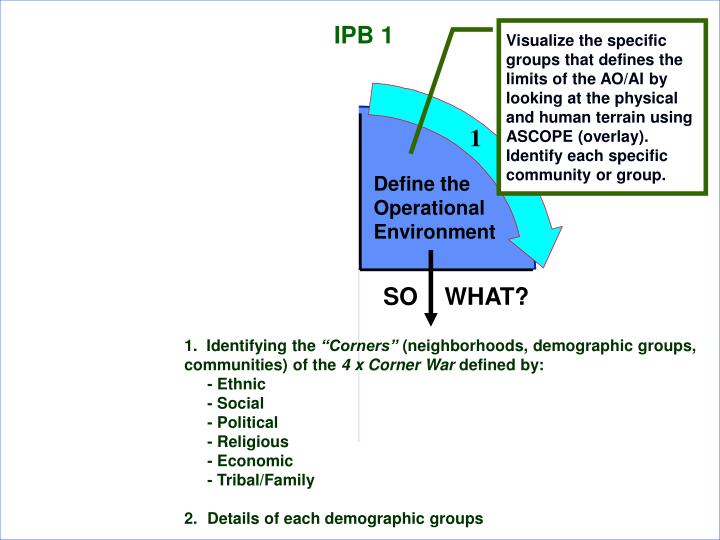 PPT - IPB in Counterinsurgency (Part I Operational Environment ...