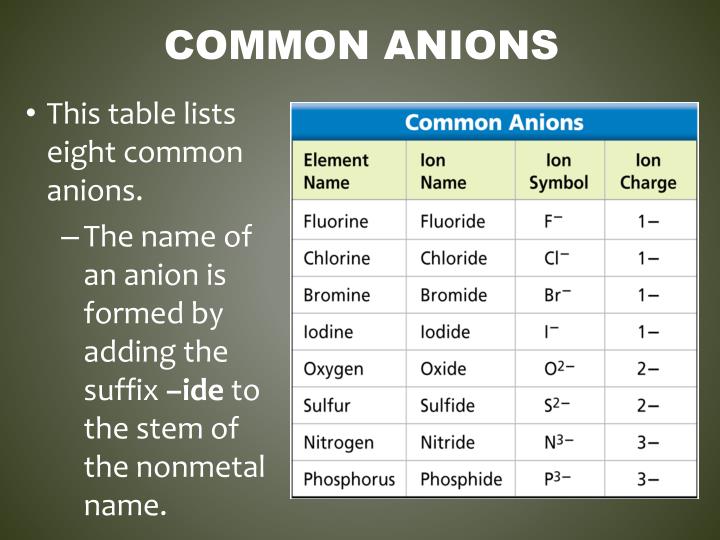 PPT - Polyatomic ions & Naming ionic Compounds PowerPoint Presentation ...