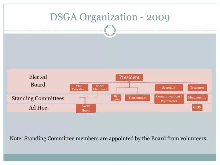 PPT - DSGA Organization - 2009 PowerPoint Presentation, free download ...