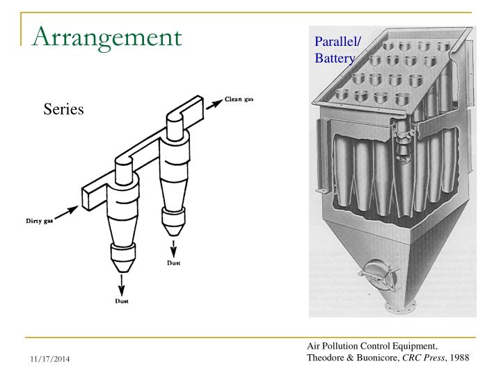 PPT - Air Pollution Control – Part A Cyclone – Basic Principles ...