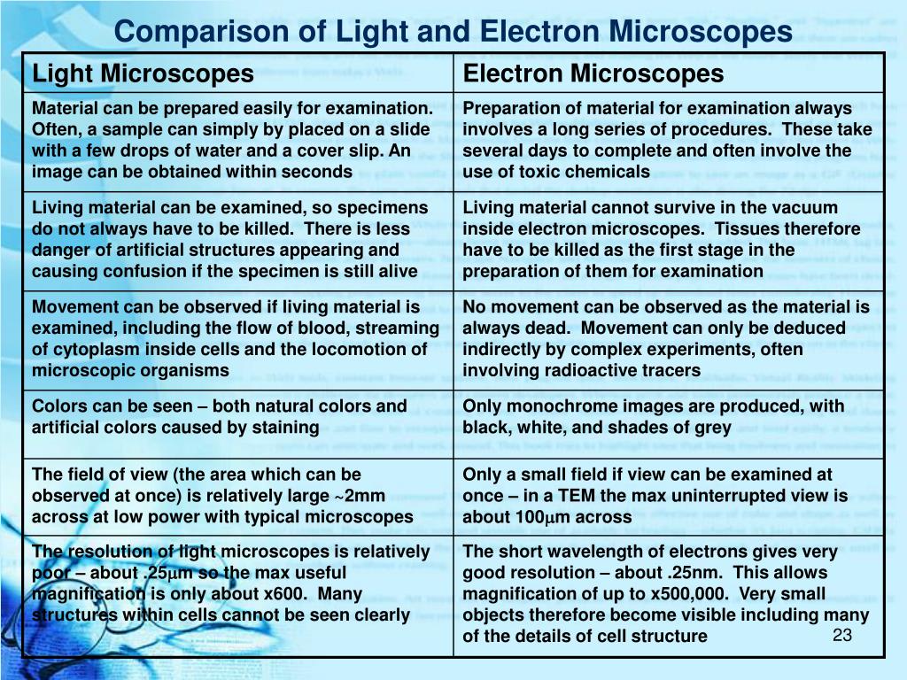 Differences between Light Microscope and Electron Microscope Differences between Light Microscope and Electron Microscope
