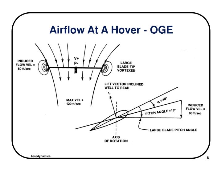 PPT - Rotary Wing AERODYNAMICS PowerPoint Presentation - ID:6710661