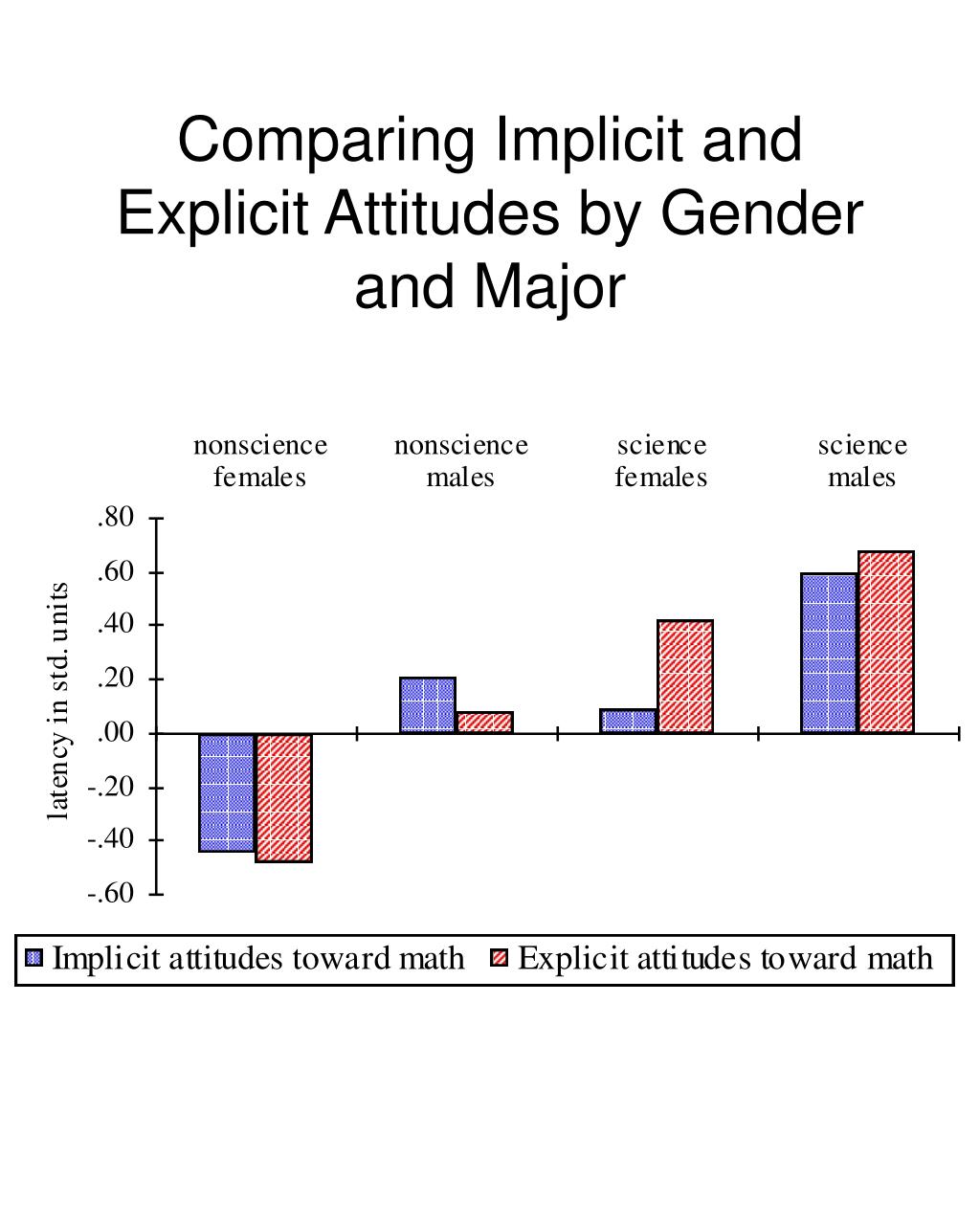 Ppt Gender Differences In Implicit Attitudes Toward Mathematics And