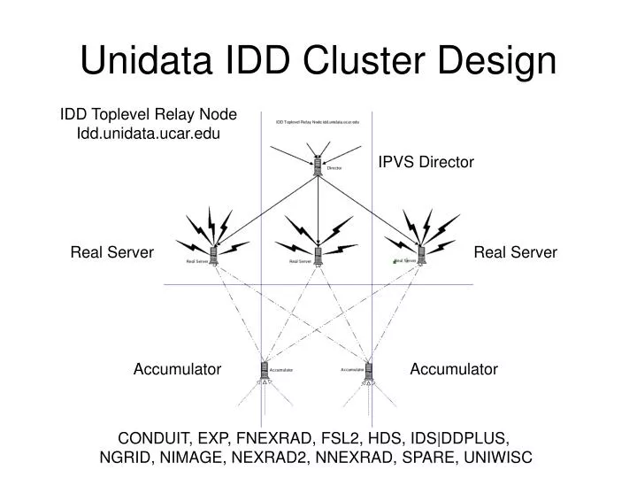 PPT - Unidata IDD Cluster Design PowerPoint Presentation, free download ...