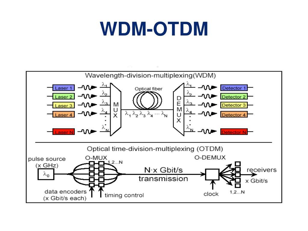 PPT - Fiber Optic Communications TE-504 Department of TE&CE IIU ...