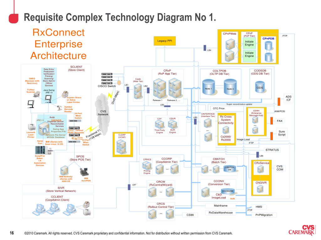 PPT - Technology is the Strategy : Innovation in Pharmacy Care ...