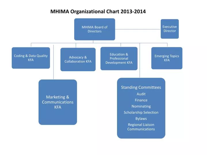PPT - MHIMA Organizational Chart 2013-2014 PowerPoint Presentation ...