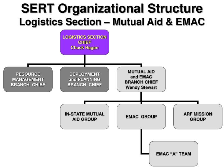 PPT - Unified Logistics Section Organizational Structure State EOC ...