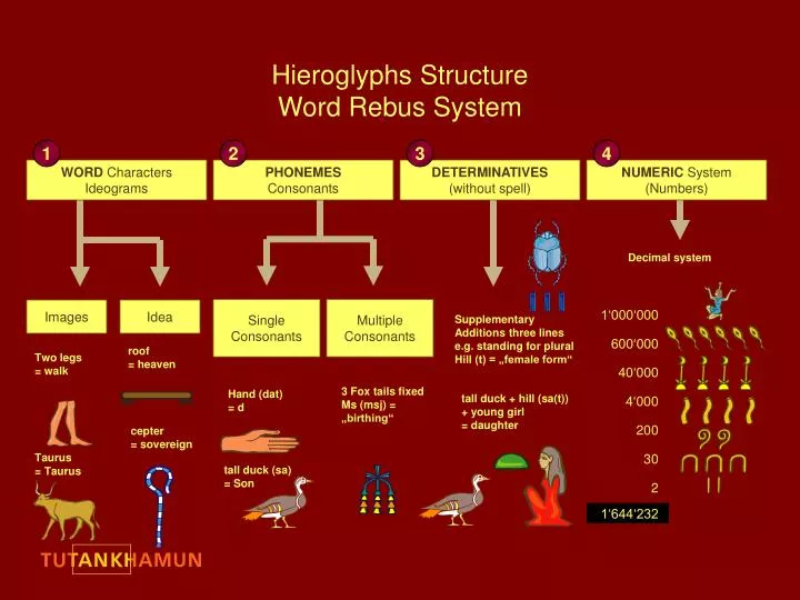 PPT - Hieroglyphs Structure Word Rebus System PowerPoint Presentation ...