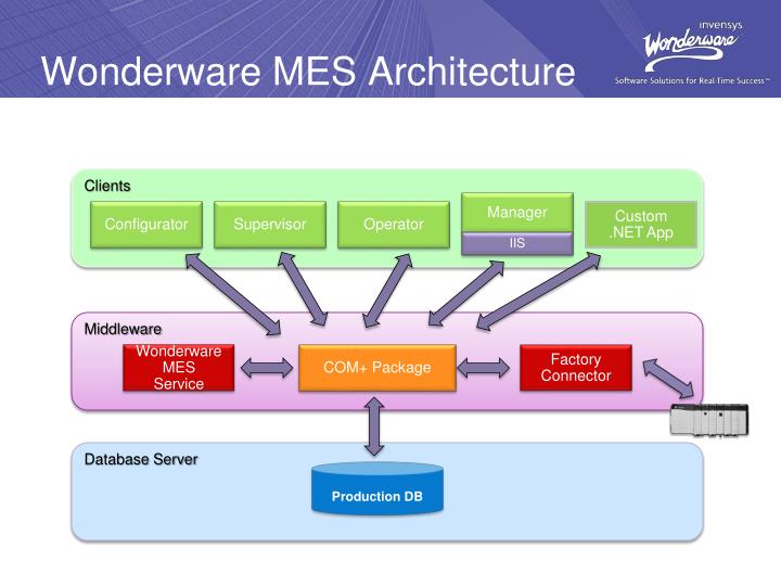 PPT - Wonderware Operations Software “Improving Manufacturing ...