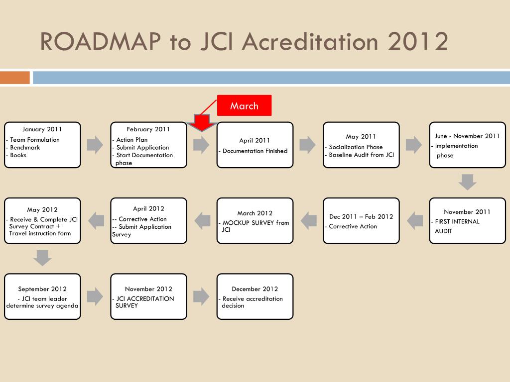 PPT - pengalaman RSCM dalam pemenuhan standar akreditasi kars / jci ...