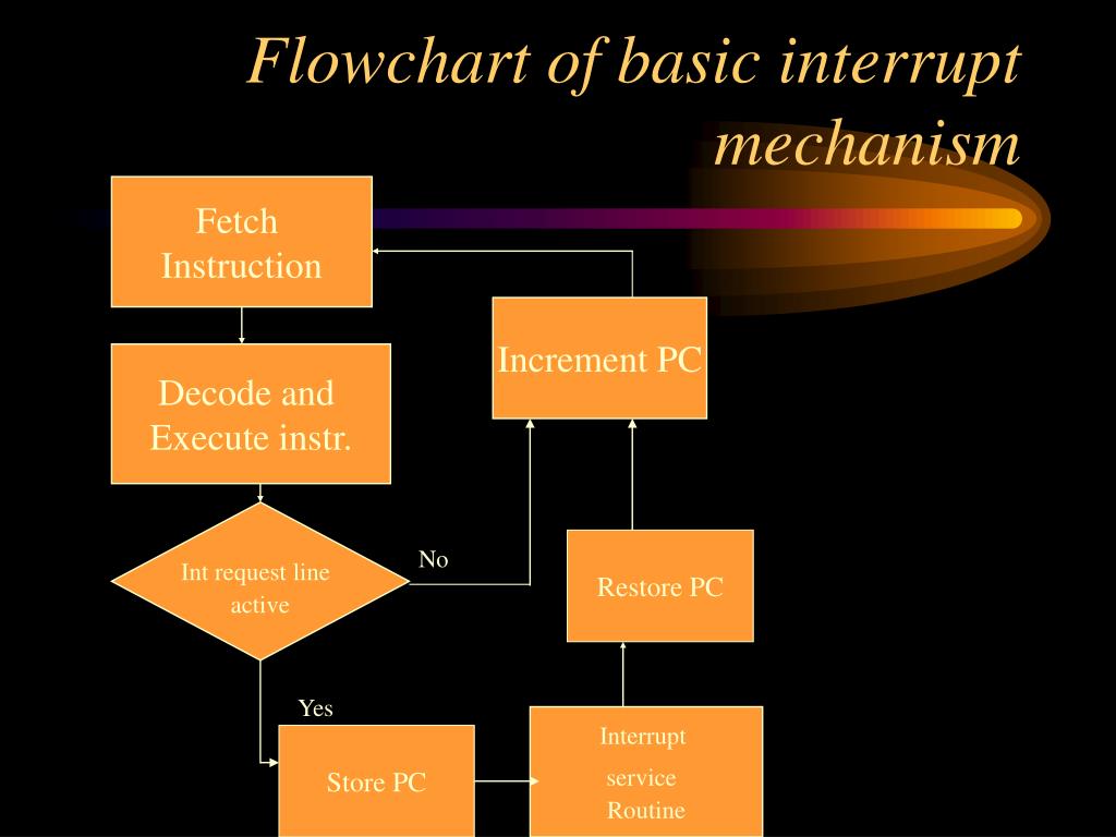 PPT - Interrupt handling PowerPoint Presentation, free download - ID ... PPT - Interrupt handling PowerPoint Presentation, free download - ID ...