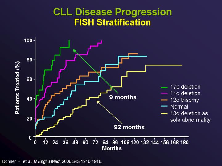 PPT - Chronic Lymphocytic Leukemia (CLL) PowerPoint Presentation - ID ...