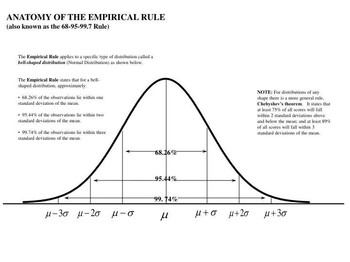 PPT - ANATOMY OF THE EMPIRICAL RULE (also known as the 68-95-99.7 Rule ... PPT - ANATOMY OF THE EMPIRICAL RULE (also known as the 68-95-99.7 Rule ...