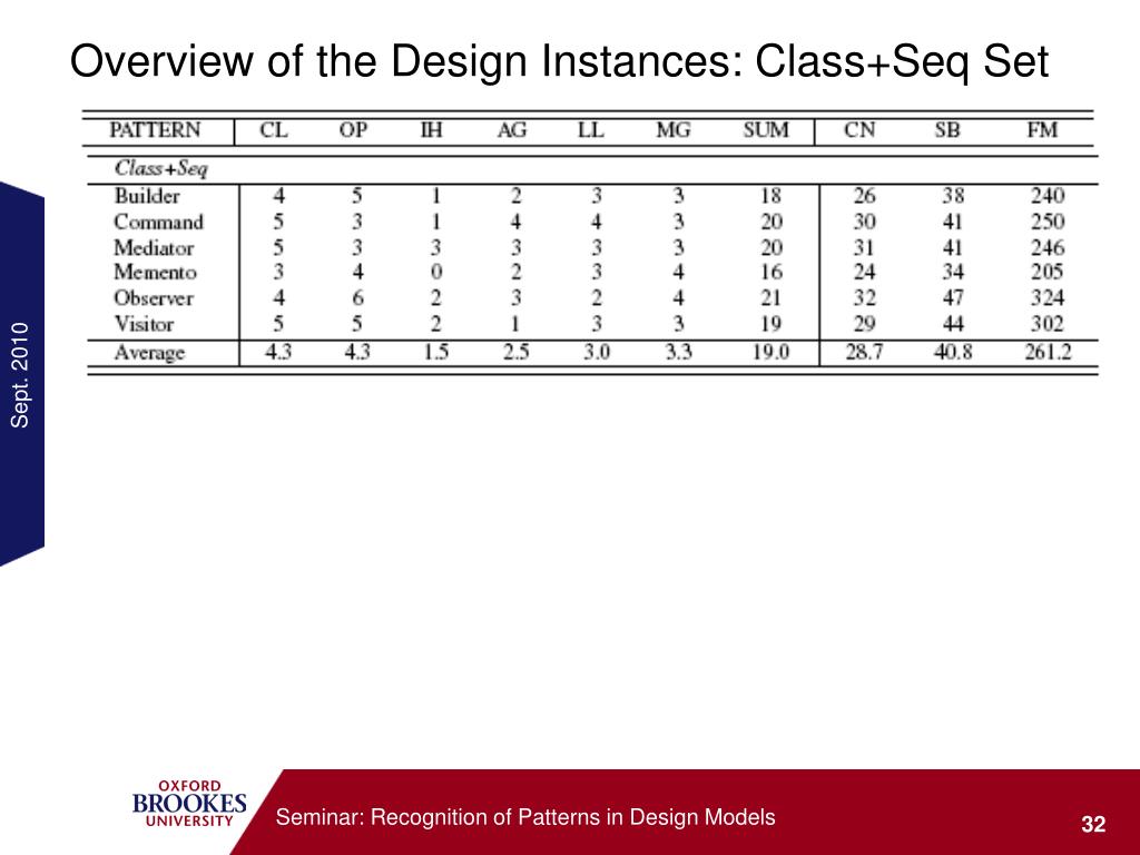 PPT - Recognition of Patterns in Software Designs Models via Logic ...