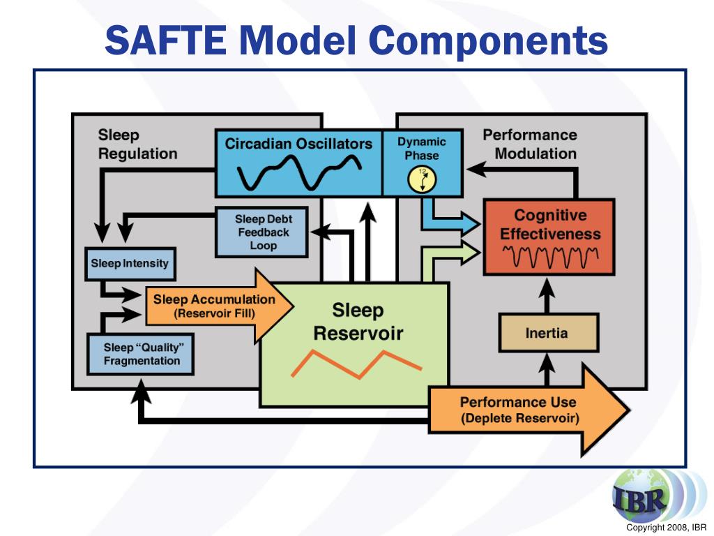 PPT - SAFTE/FAST Evidence-based Aviation Fatigue Risk Management ...