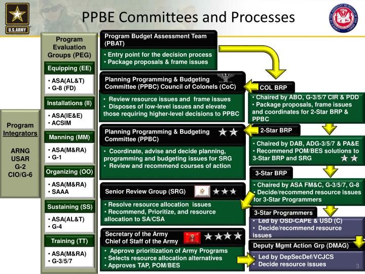 PPT - Army Financial Management : Managing the Process HON Mary Sally ...
