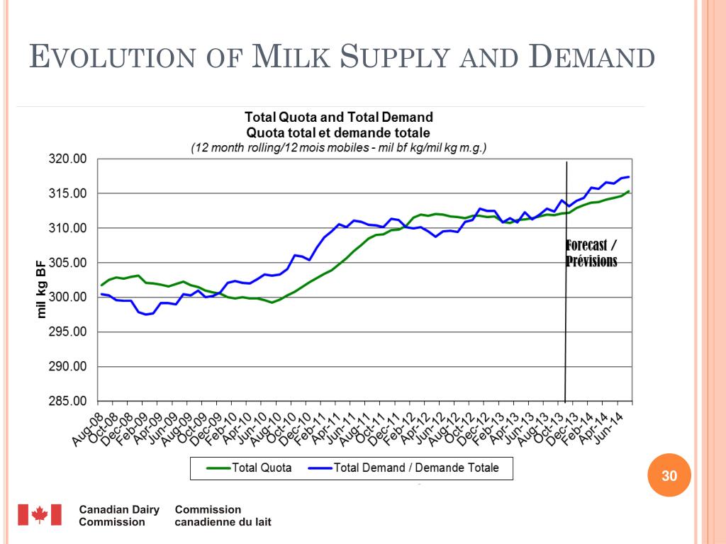 PPT - Overview of the Canadian Dairy Industry PowerPoint Presentation ...
