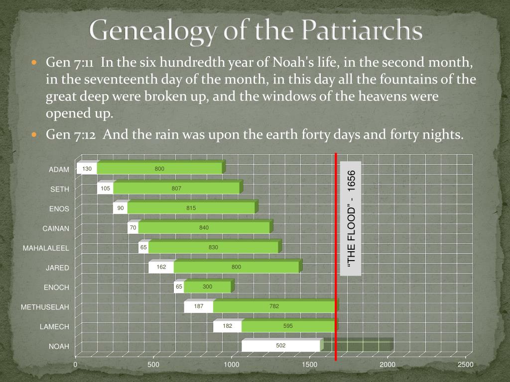 PPT - Genealogy of the Patriarchs PowerPoint Presentation, free ...