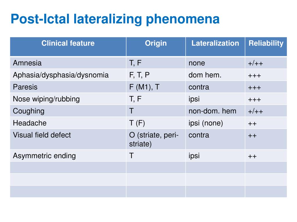PPT - Semiology ( signs and symptoms ) of Seizures PowerPoint ...
